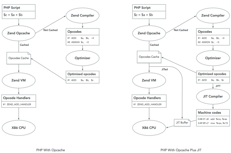 PHP 8新特性之JIT简介 - 风雪之隅